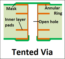 What Are Vias in PCBs? | PCB Prime